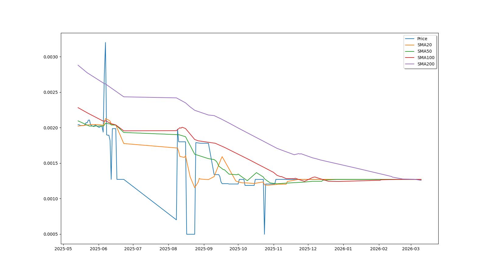 Mecha Morphing Simple Moving Averages