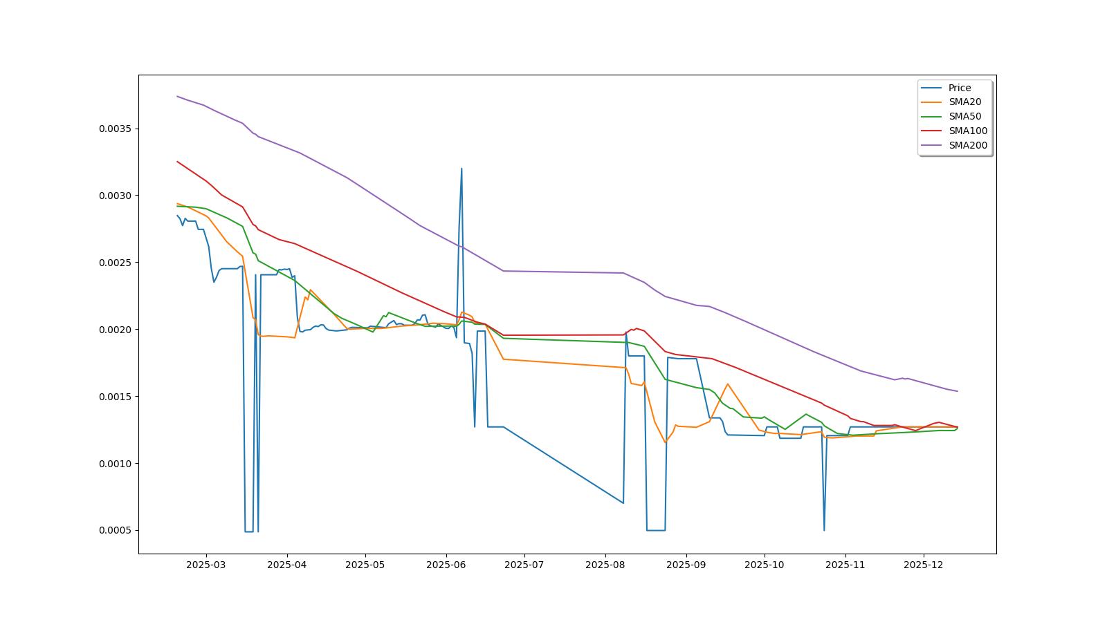 Mecha Morphing Simple Moving Averages