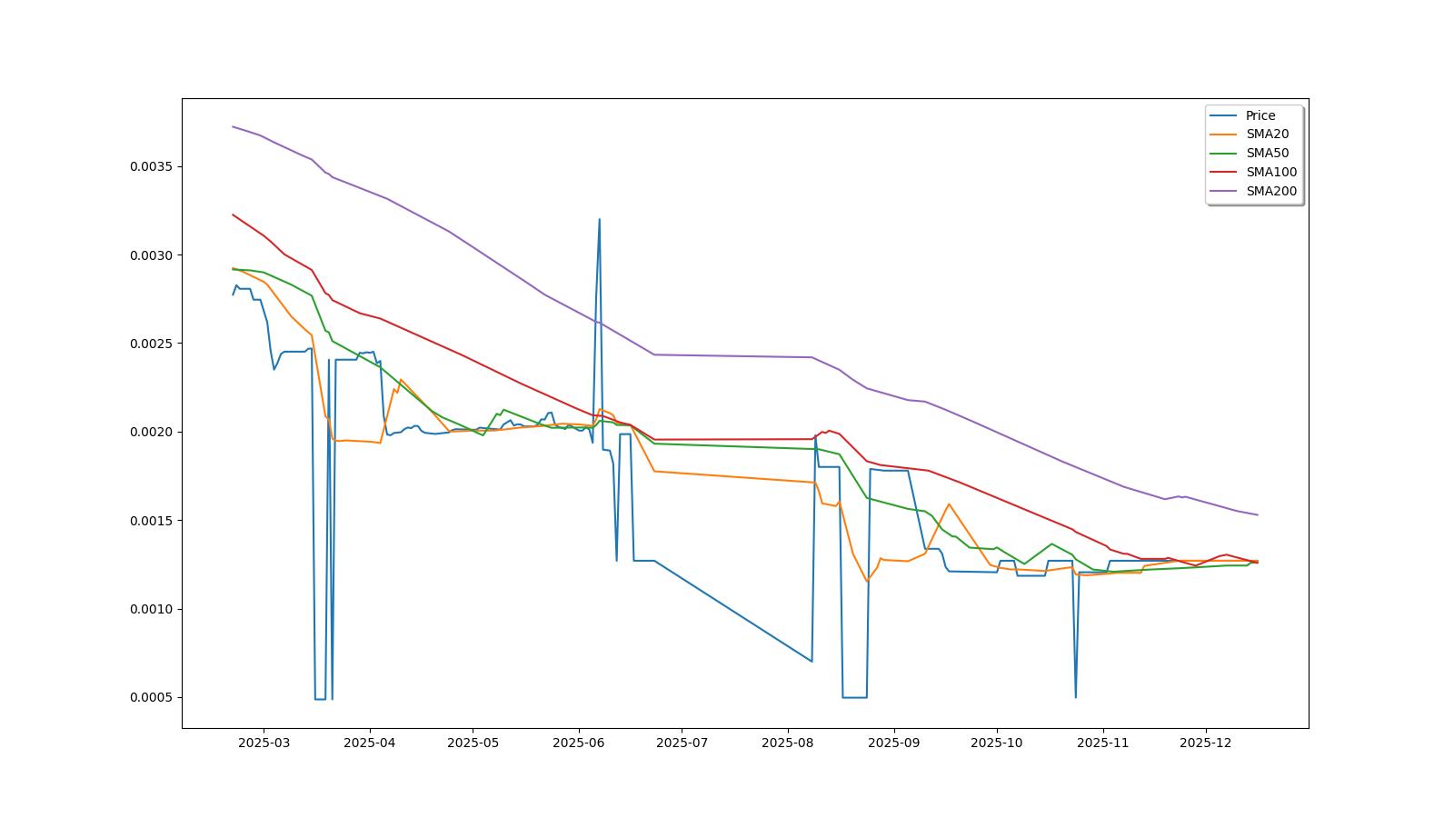 Mecha Morphing Simple Moving Averages
