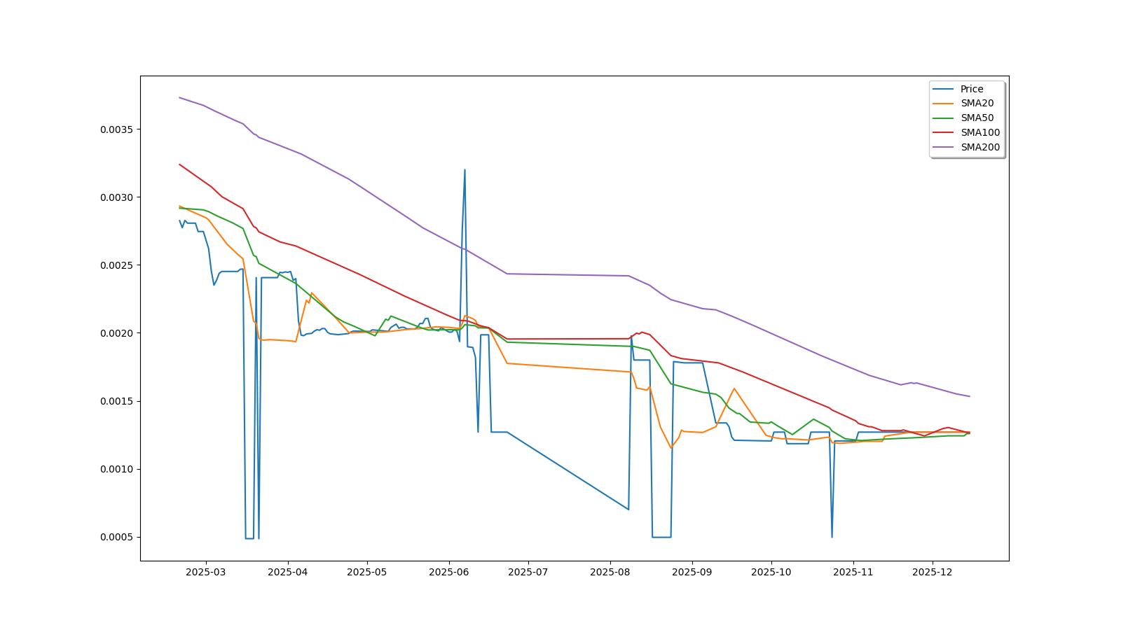 Mecha Morphing Simple Moving Averages