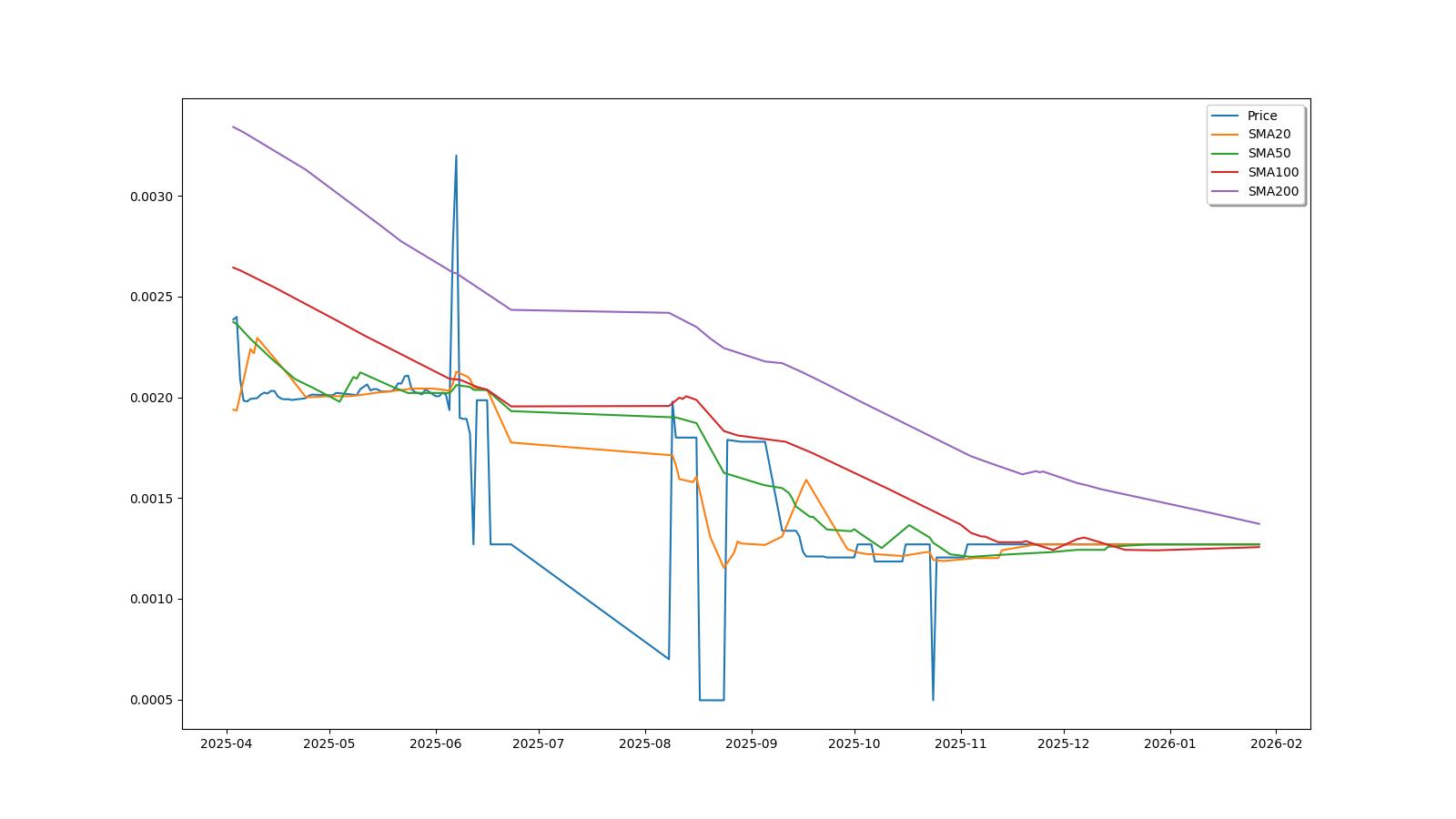 Mecha Morphing Simple Moving Averages