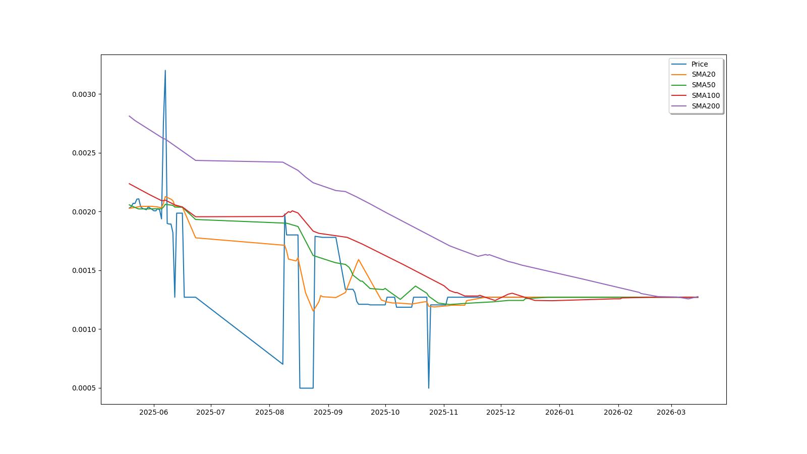 Mecha Morphing Simple Moving Averages