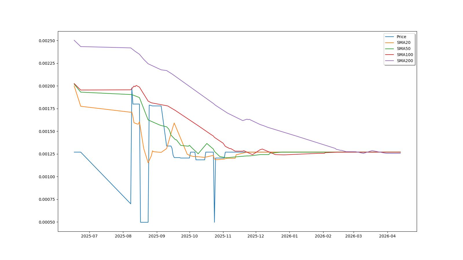 Mecha Morphing Simple Moving Averages