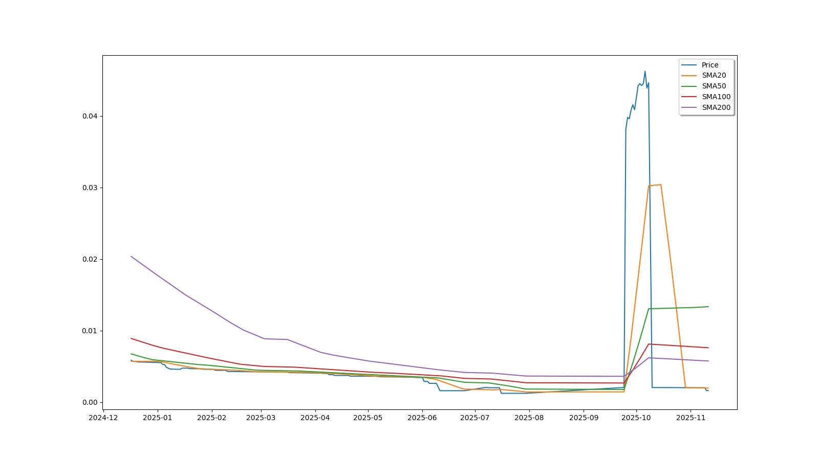Mechanium Simple Moving Averages