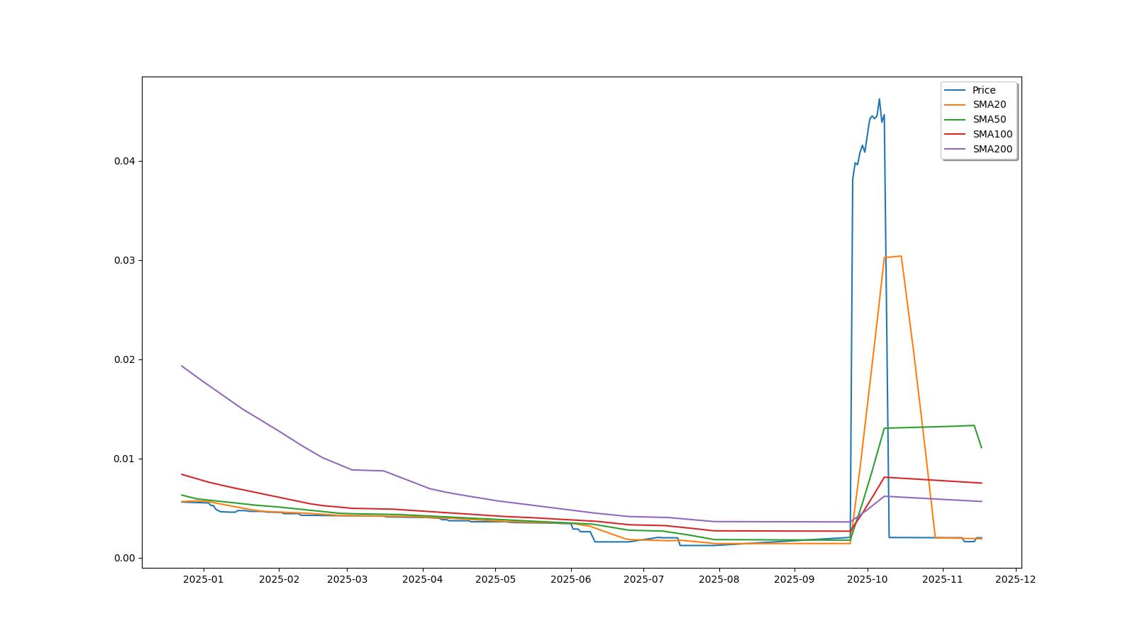 Mechanium Simple Moving Averages