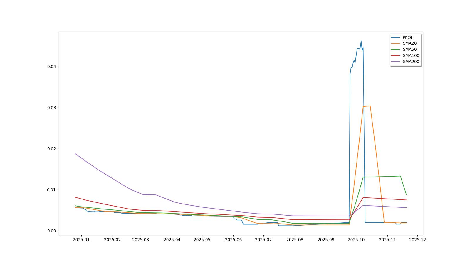 Mechanium Simple Moving Averages