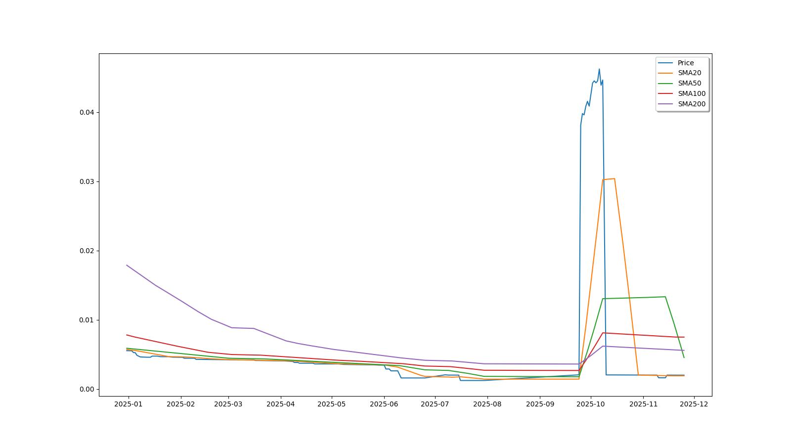 Mechanium Simple Moving Averages