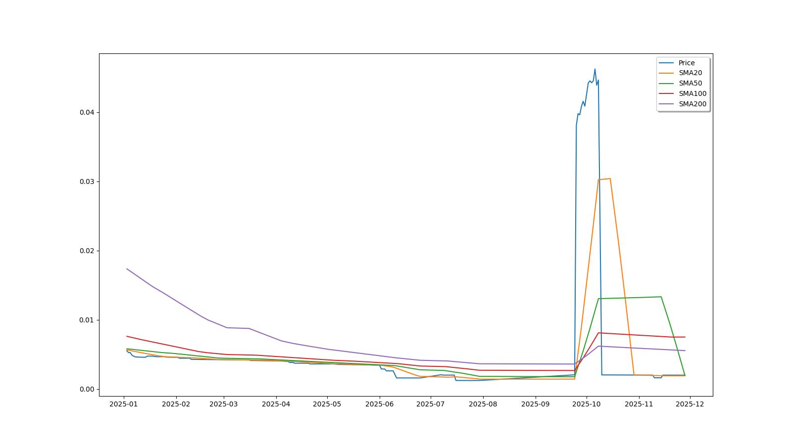 Mechanium Simple Moving Averages