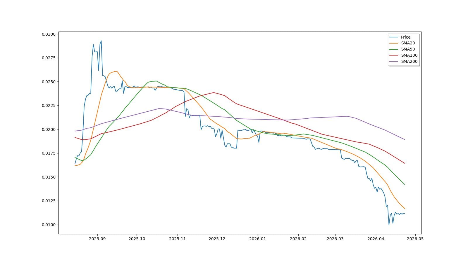 Meconcash Simple Moving Averages