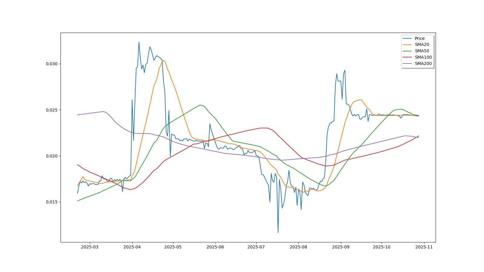 Meconcash Simple Moving Averages