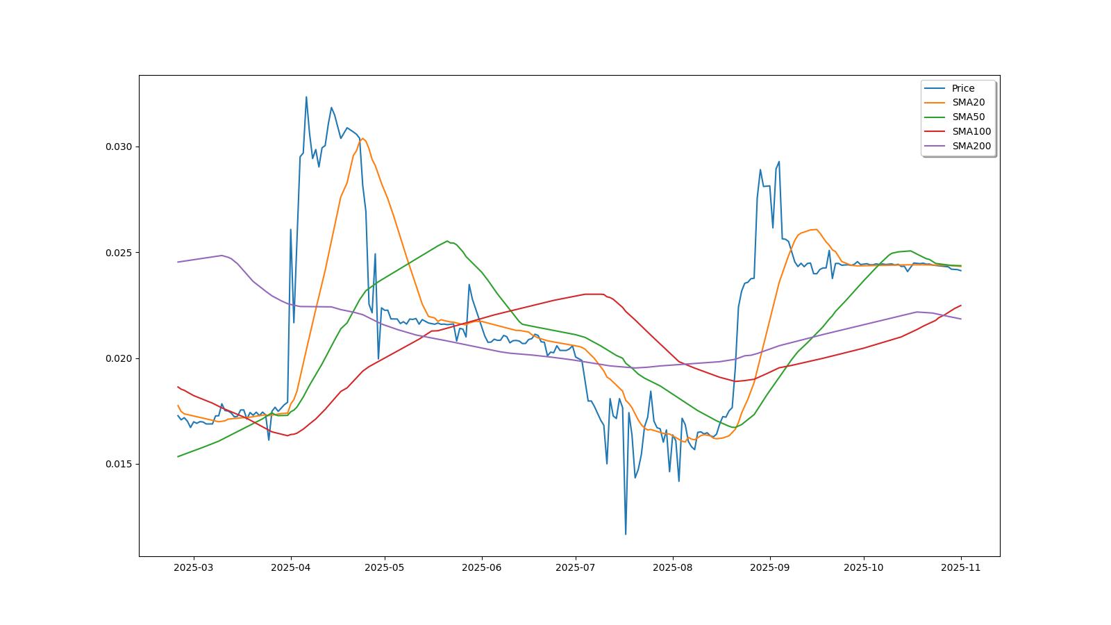 Meconcash Simple Moving Averages