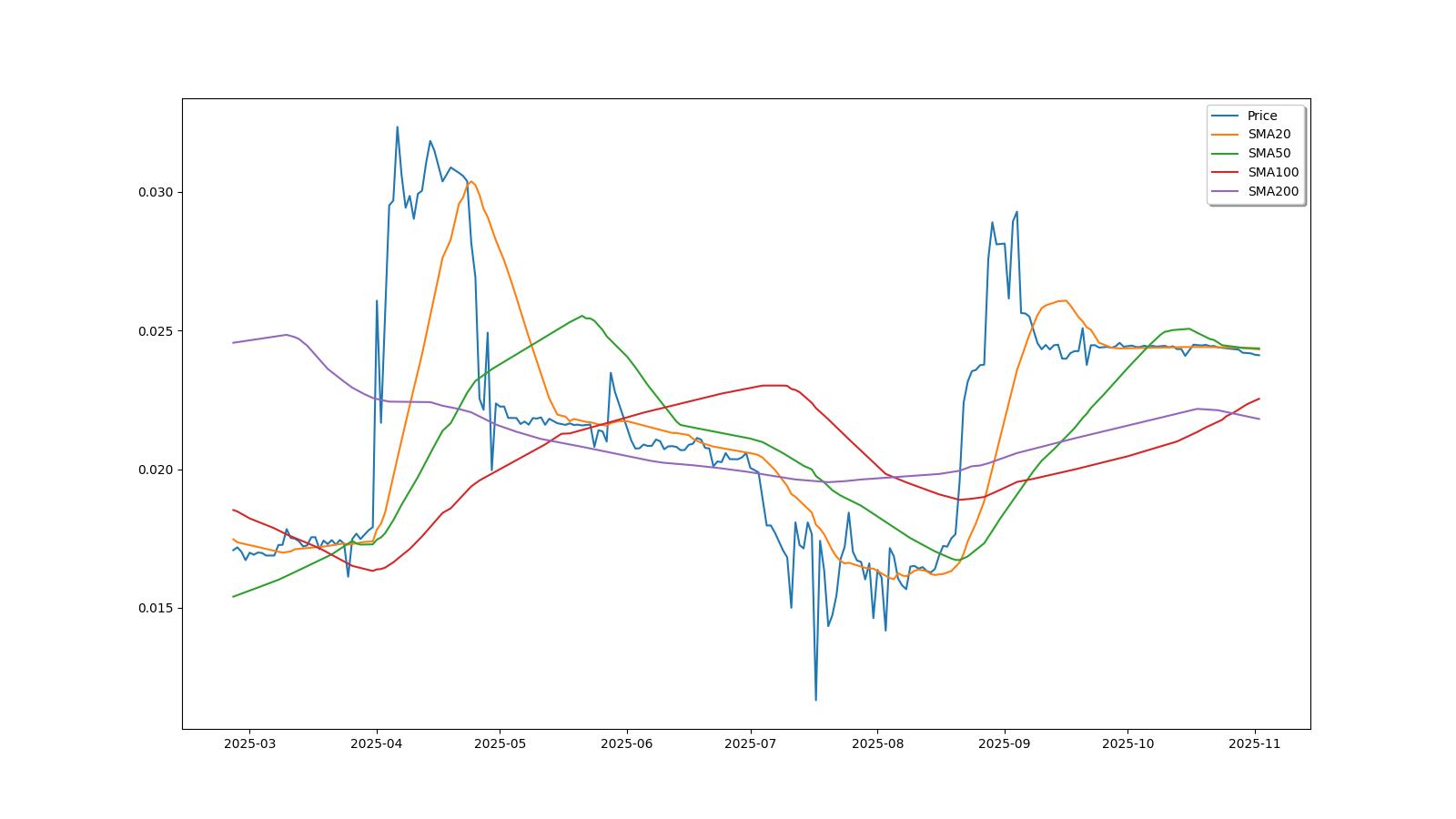 Meconcash Simple Moving Averages