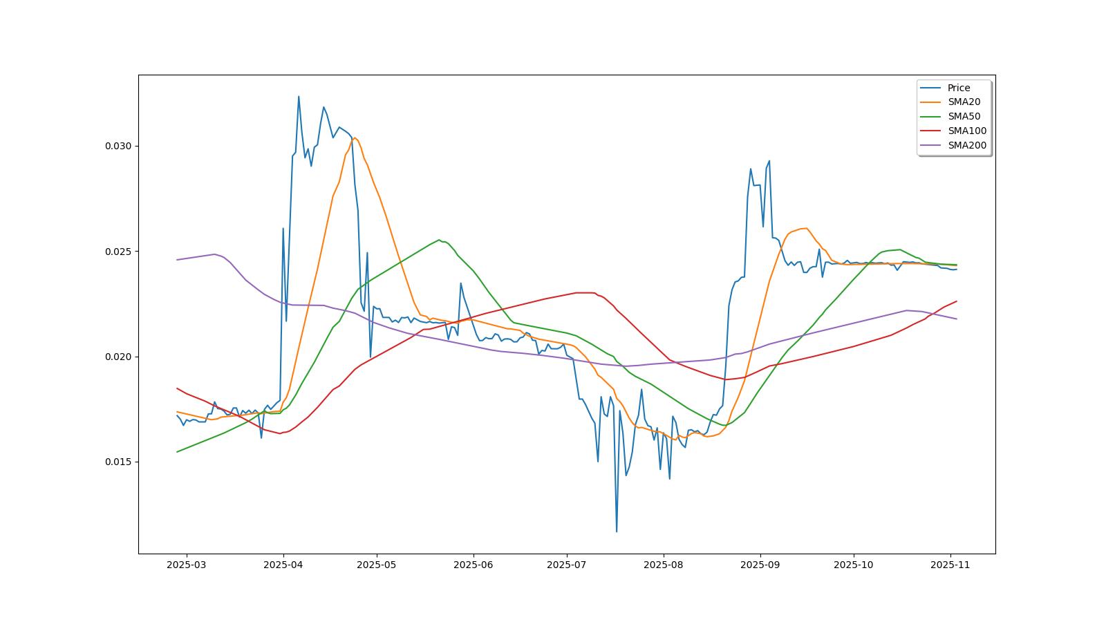 미콘캐시 Simple Moving Averages