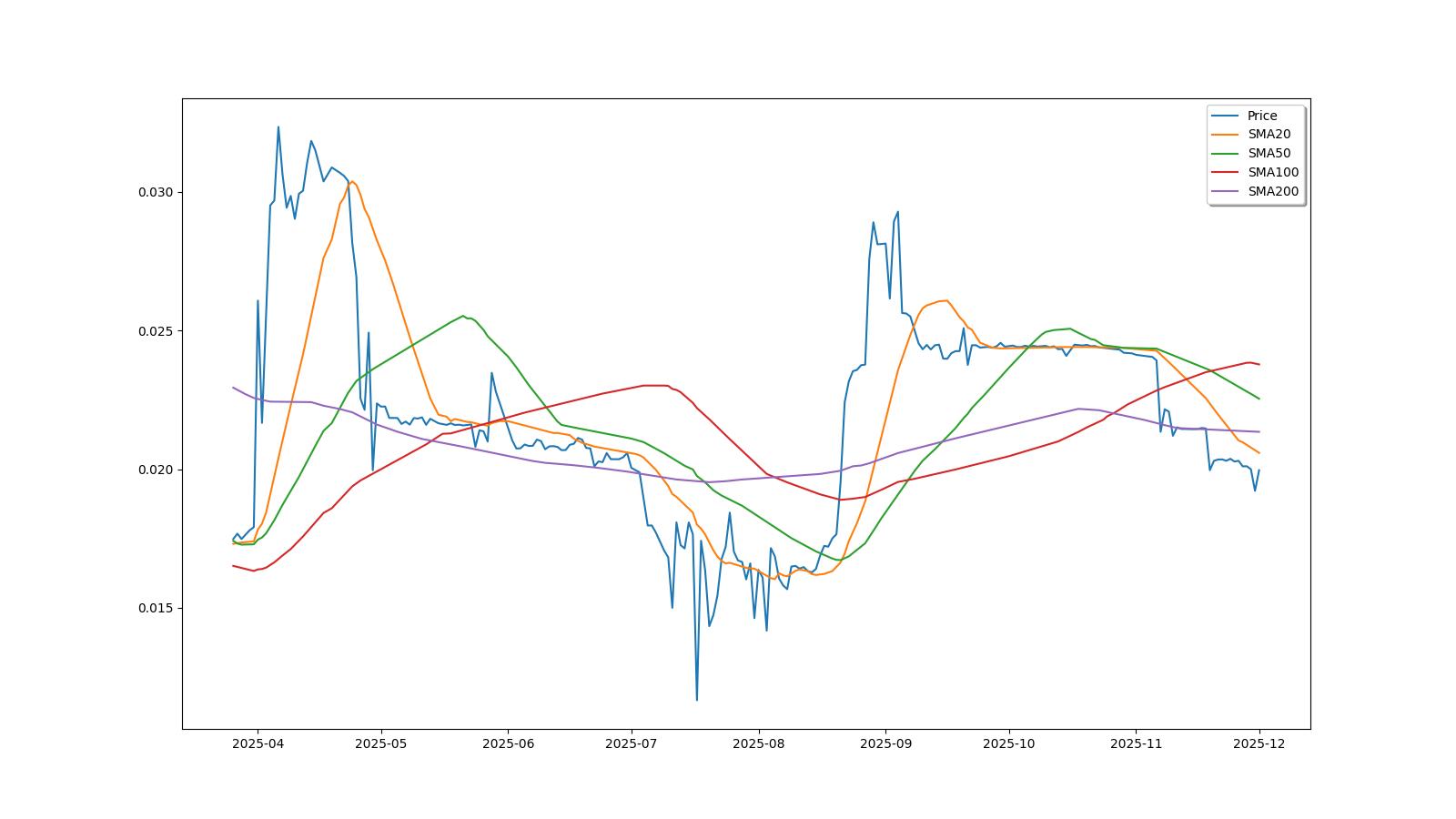 Meconcash Simple Moving Averages
