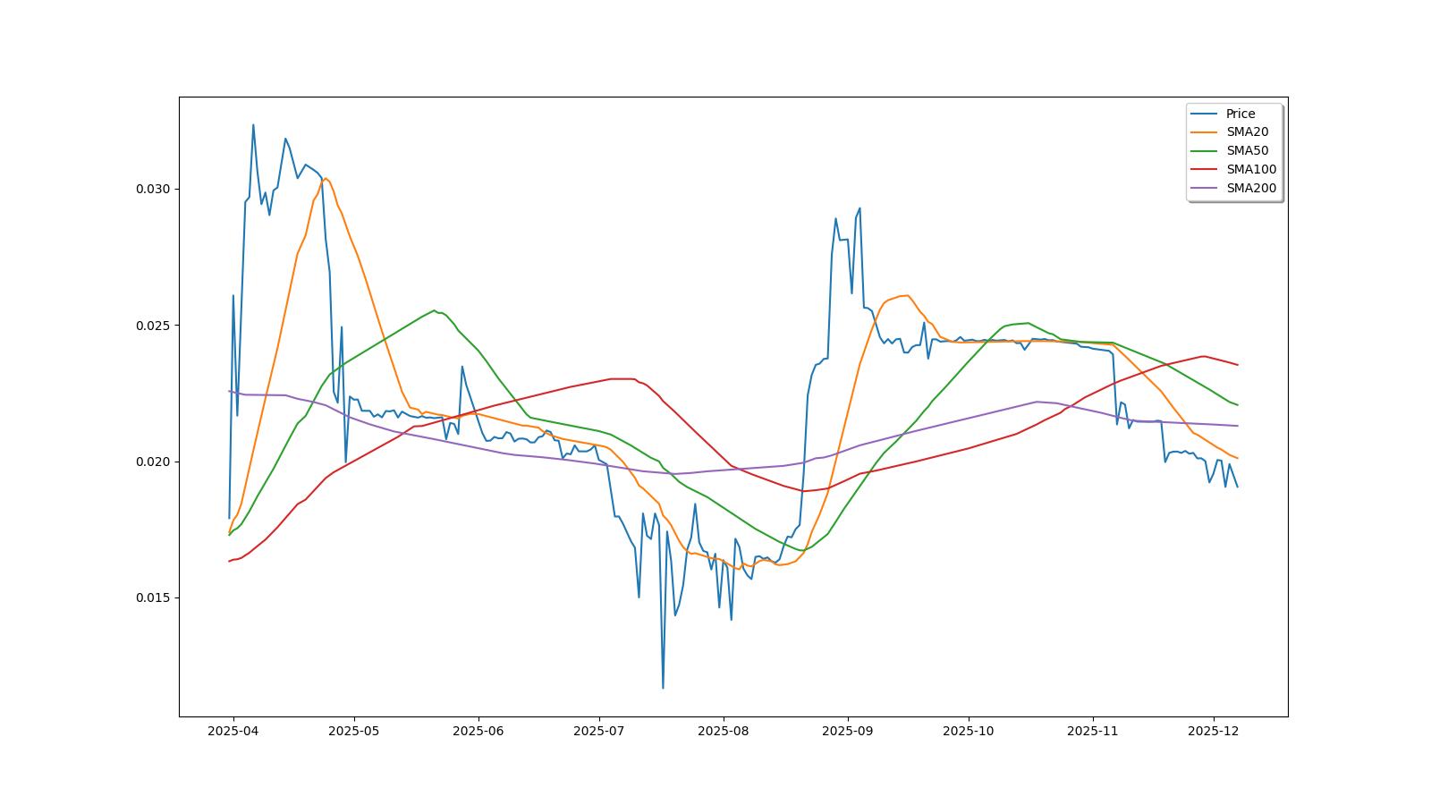 Meconcash Simple Moving Averages