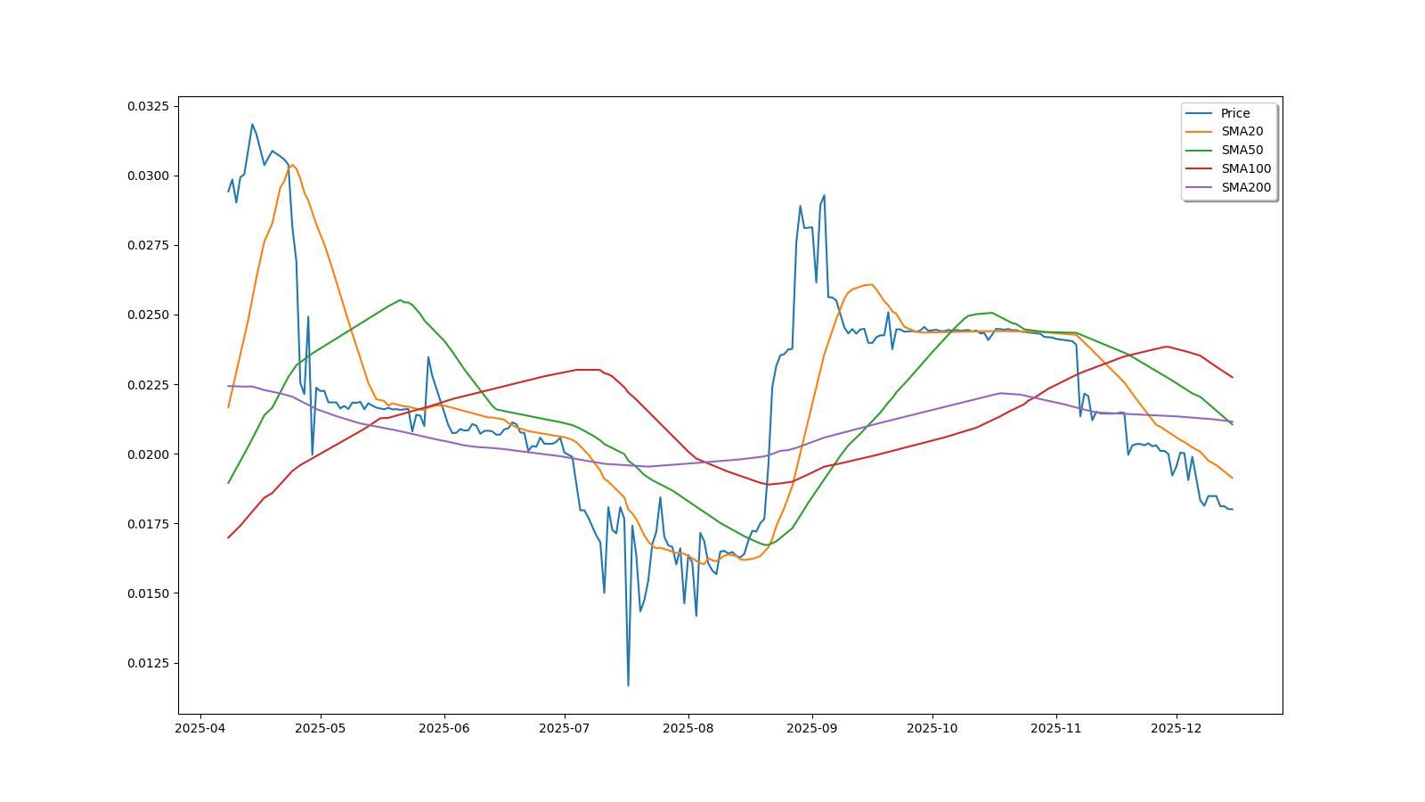 Meconcash Simple Moving Averages