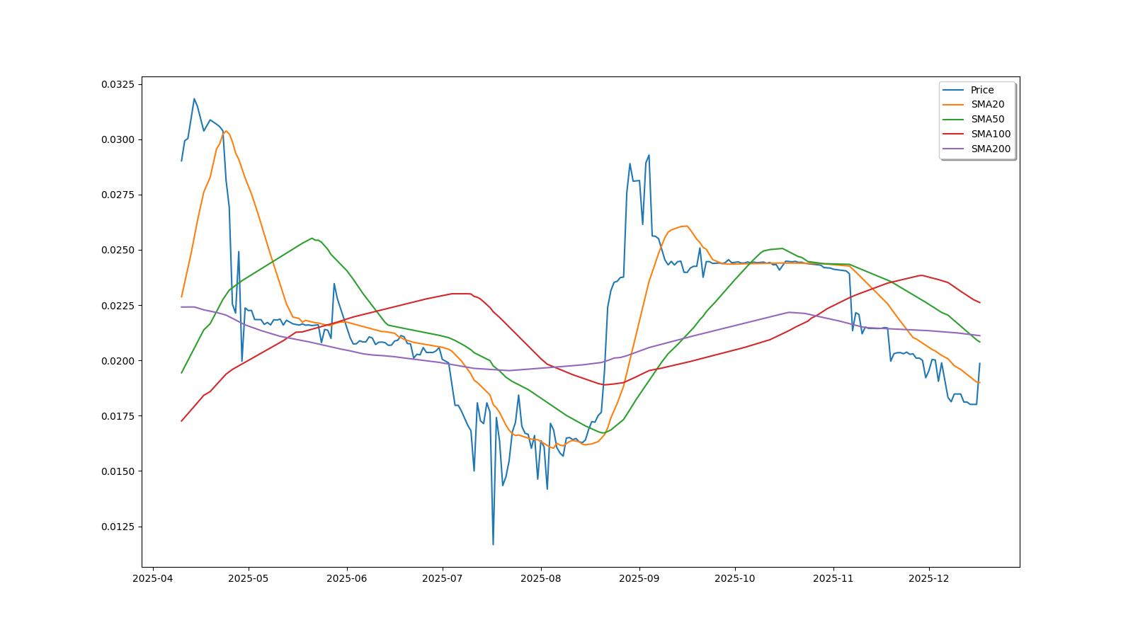 Meconcash Simple Moving Averages