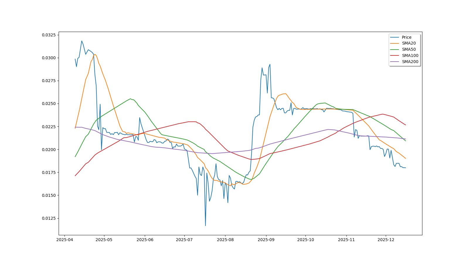 Meconcash Simple Moving Averages