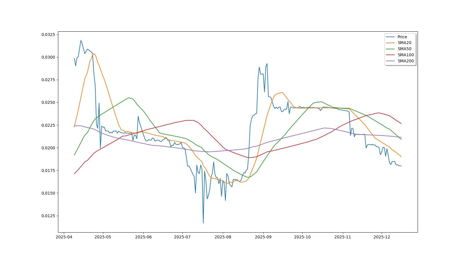 Meconcash Simple Moving Averages