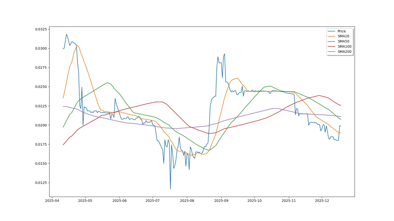 미콘캐시 Simple Moving Averages