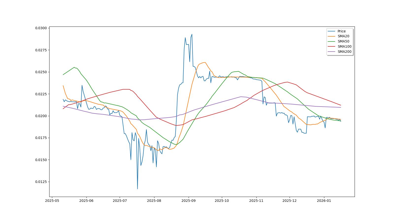 Meconcash Simple Moving Averages