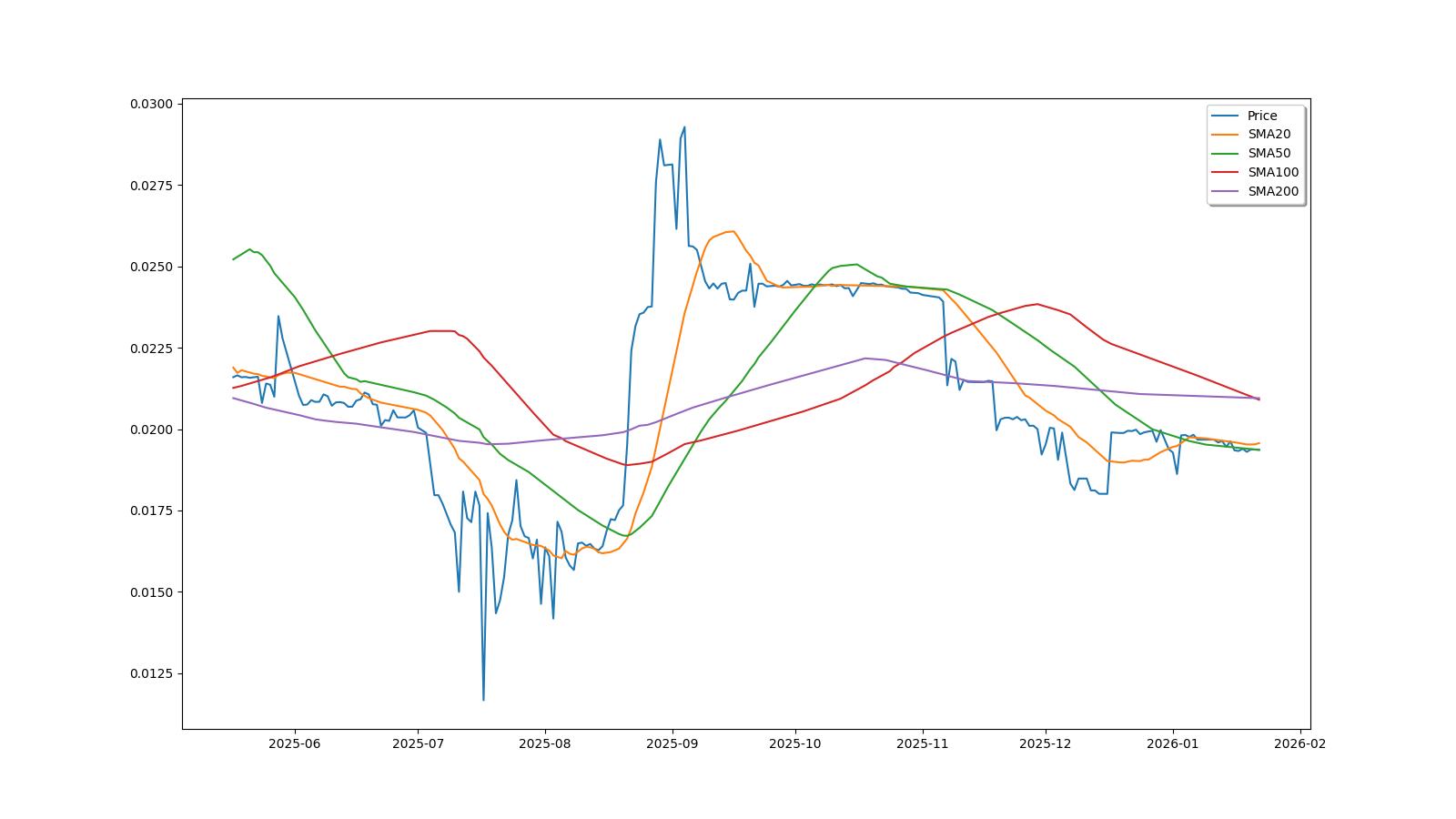 Meconcash Simple Moving Averages