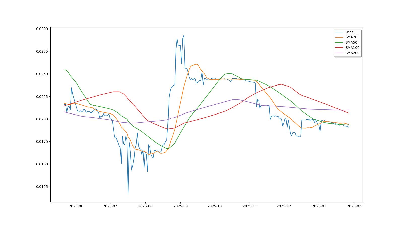 Meconcash Simple Moving Averages