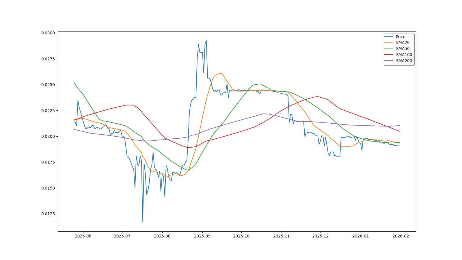 Meconcash Simple Moving Averages