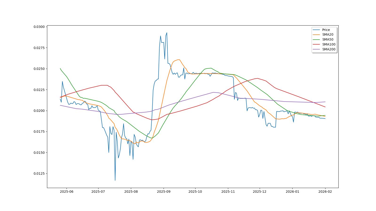 Meconcash Simple Moving Averages