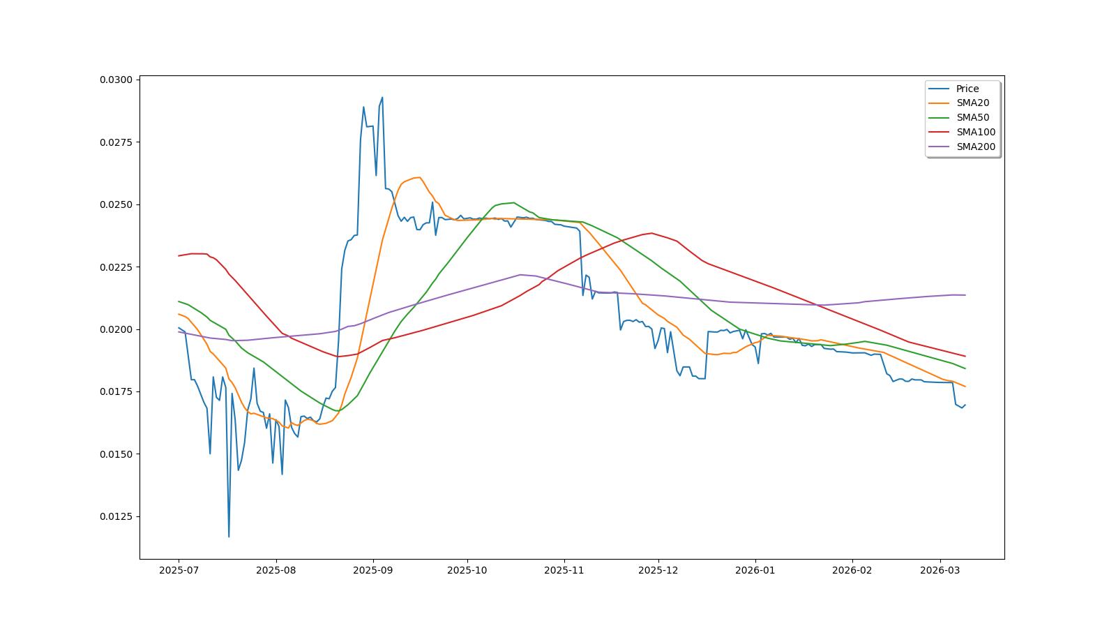 Meconcash Simple Moving Averages