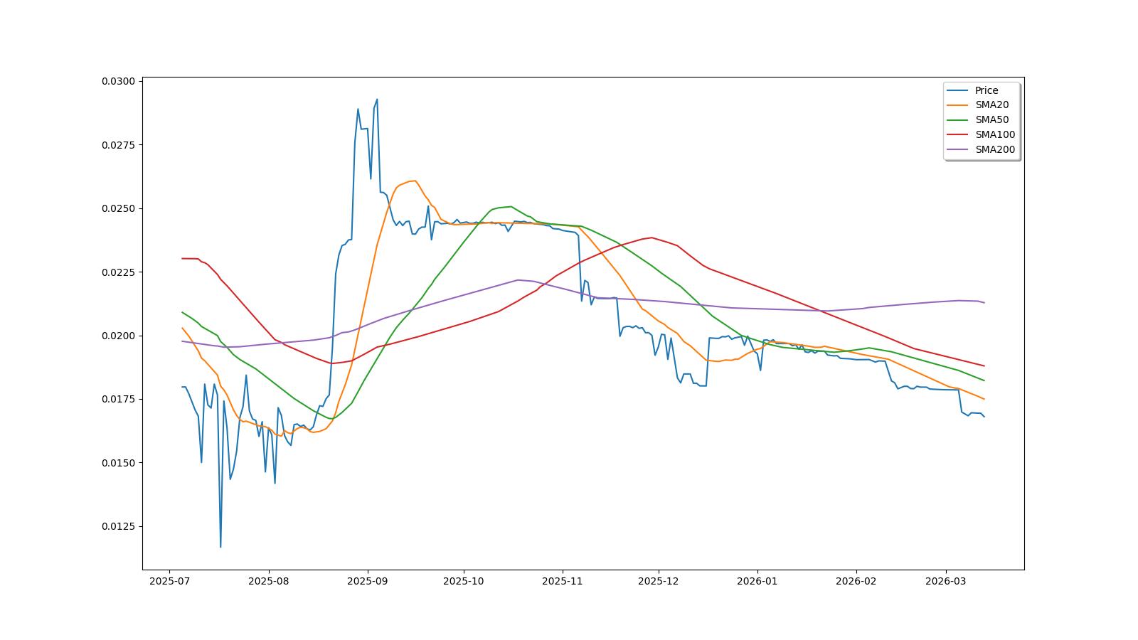 Meconcash Simple Moving Averages