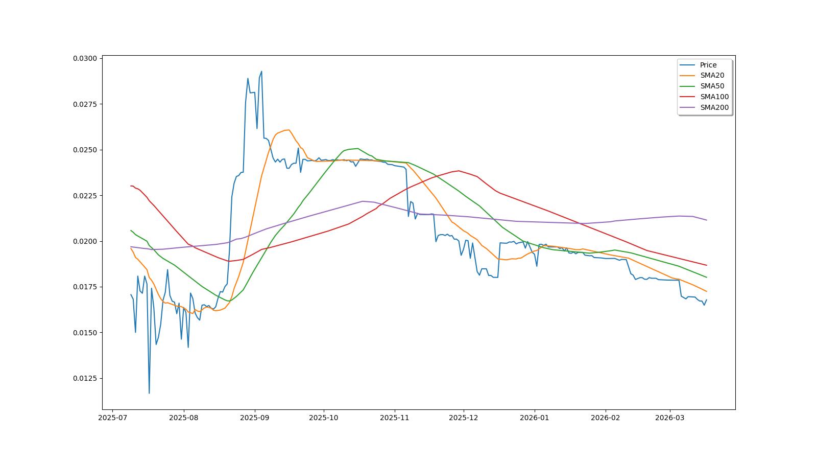 Meconcash Simple Moving Averages