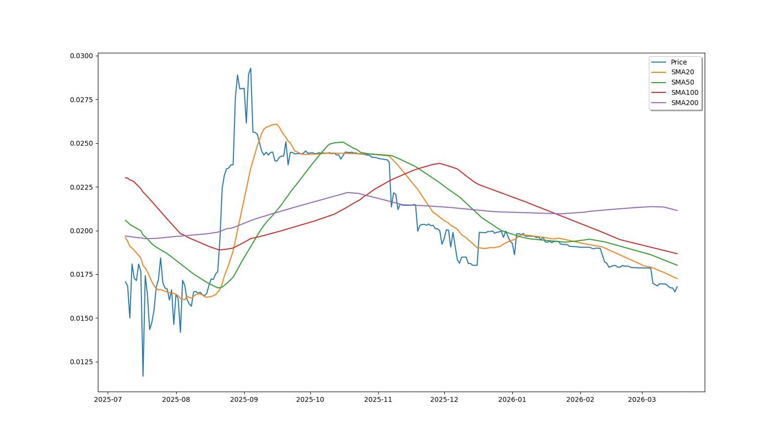 Meconcash Simple Moving Averages