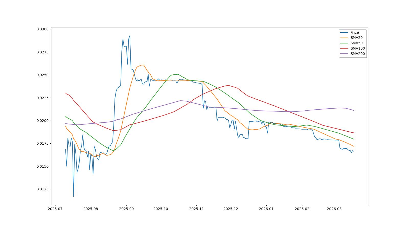 미콘캐시 Simple Moving Averages