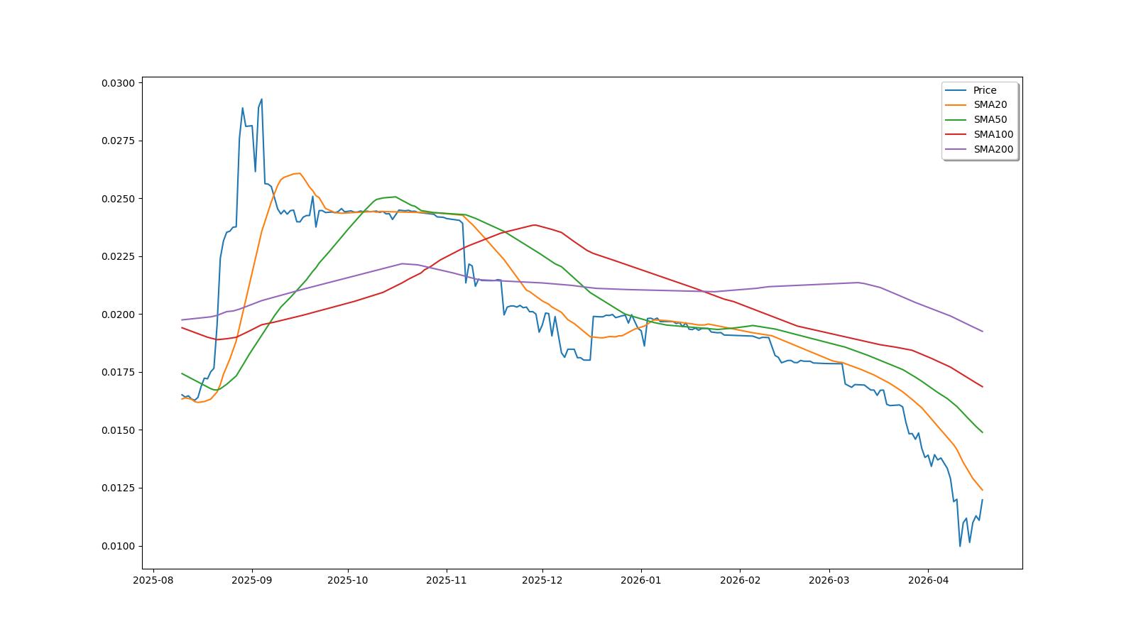 Meconcash Simple Moving Averages