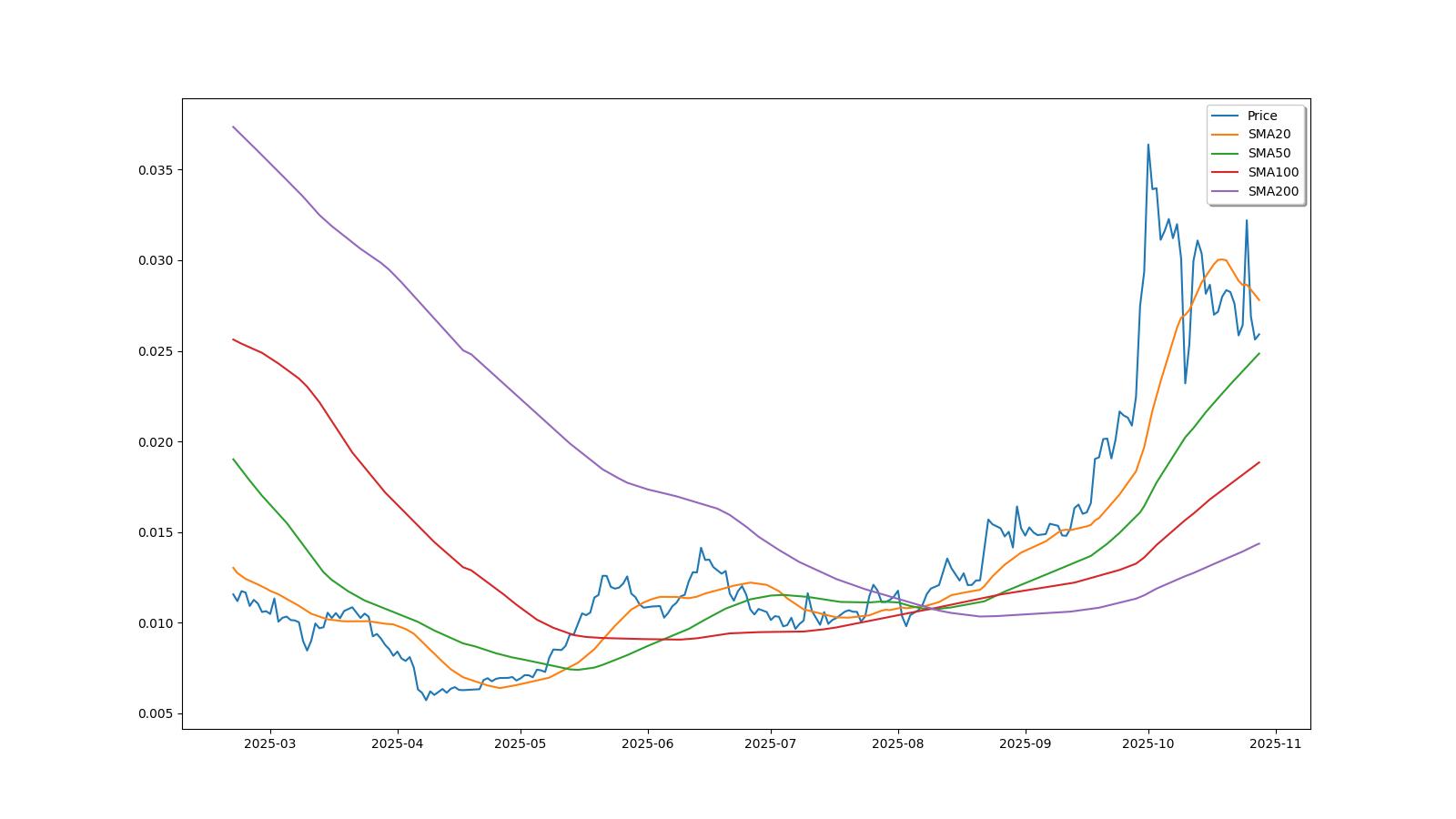Media Licensing Token Simple Moving Averages