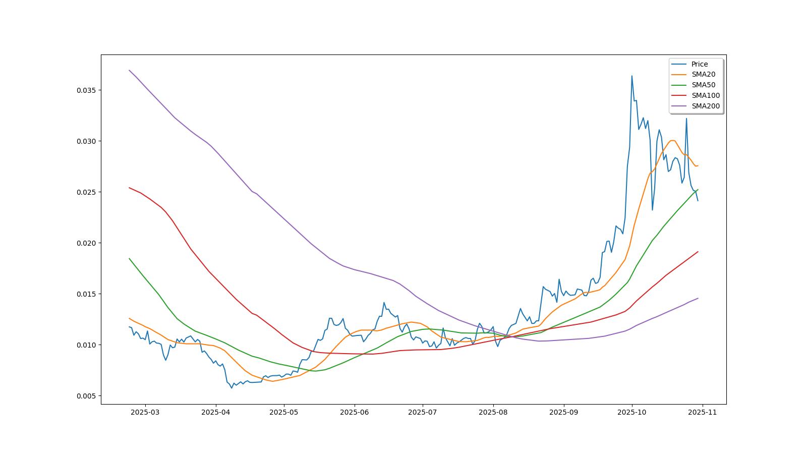 Media Licensing Token Simple Moving Averages