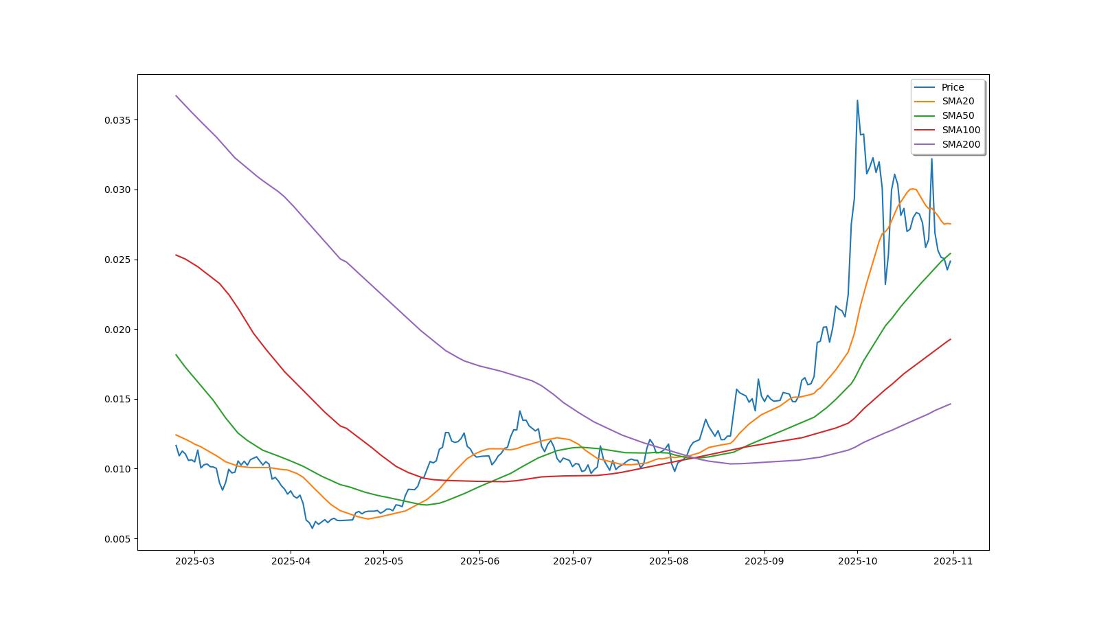Media Licensing Token Simple Moving Averages