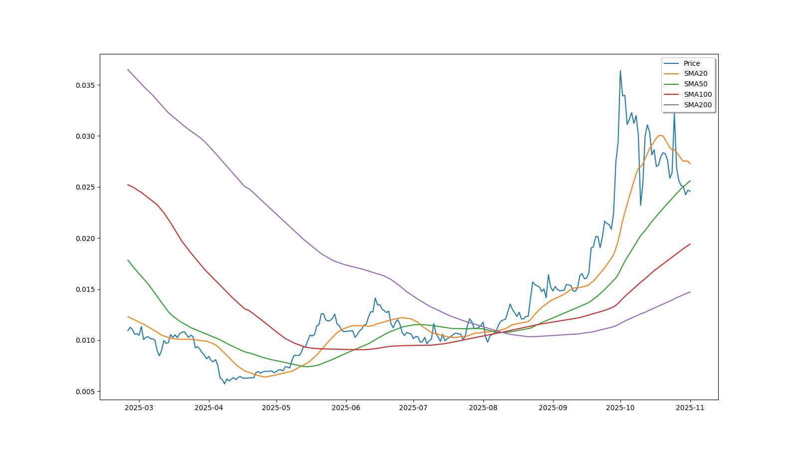 Media Licensing Token Simple Moving Averages