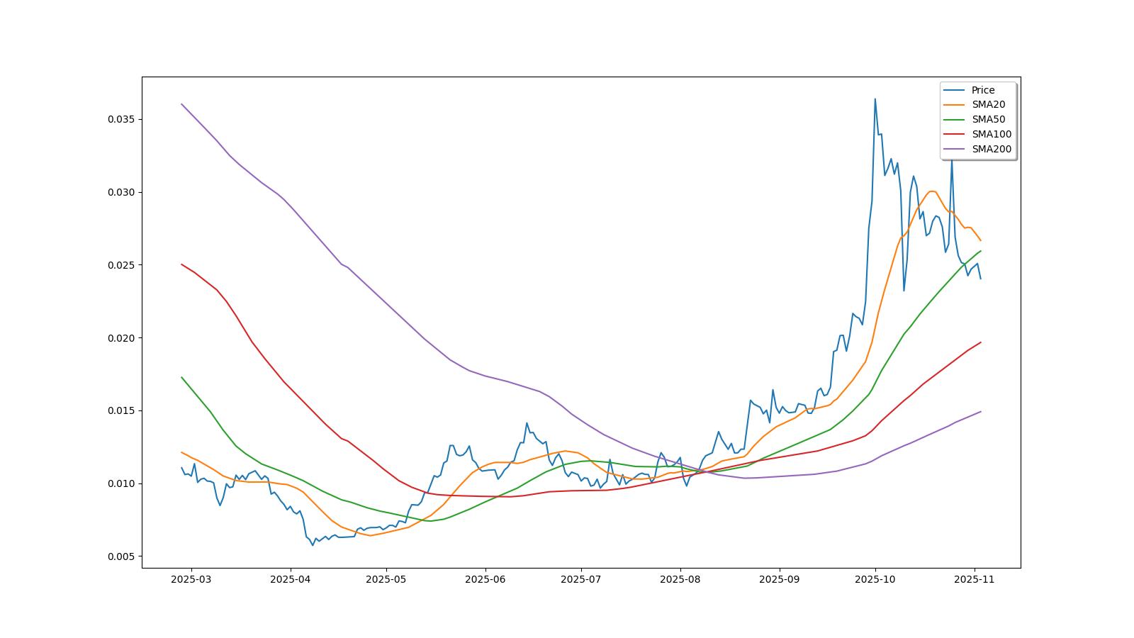 Media Licensing Token Simple Moving Averages