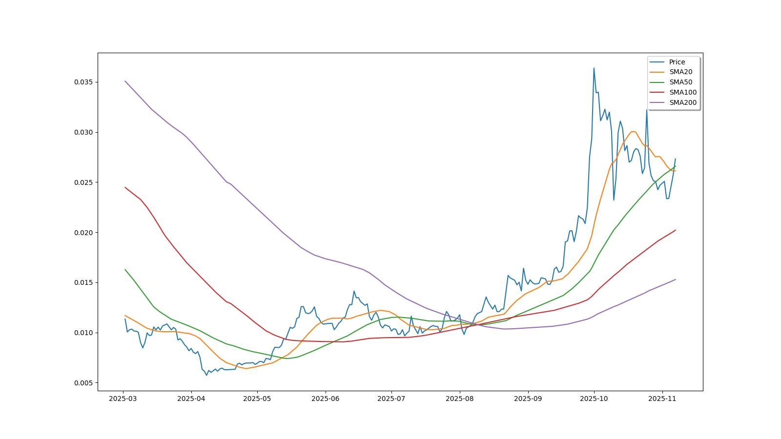 Media Licensing Token Simple Moving Averages