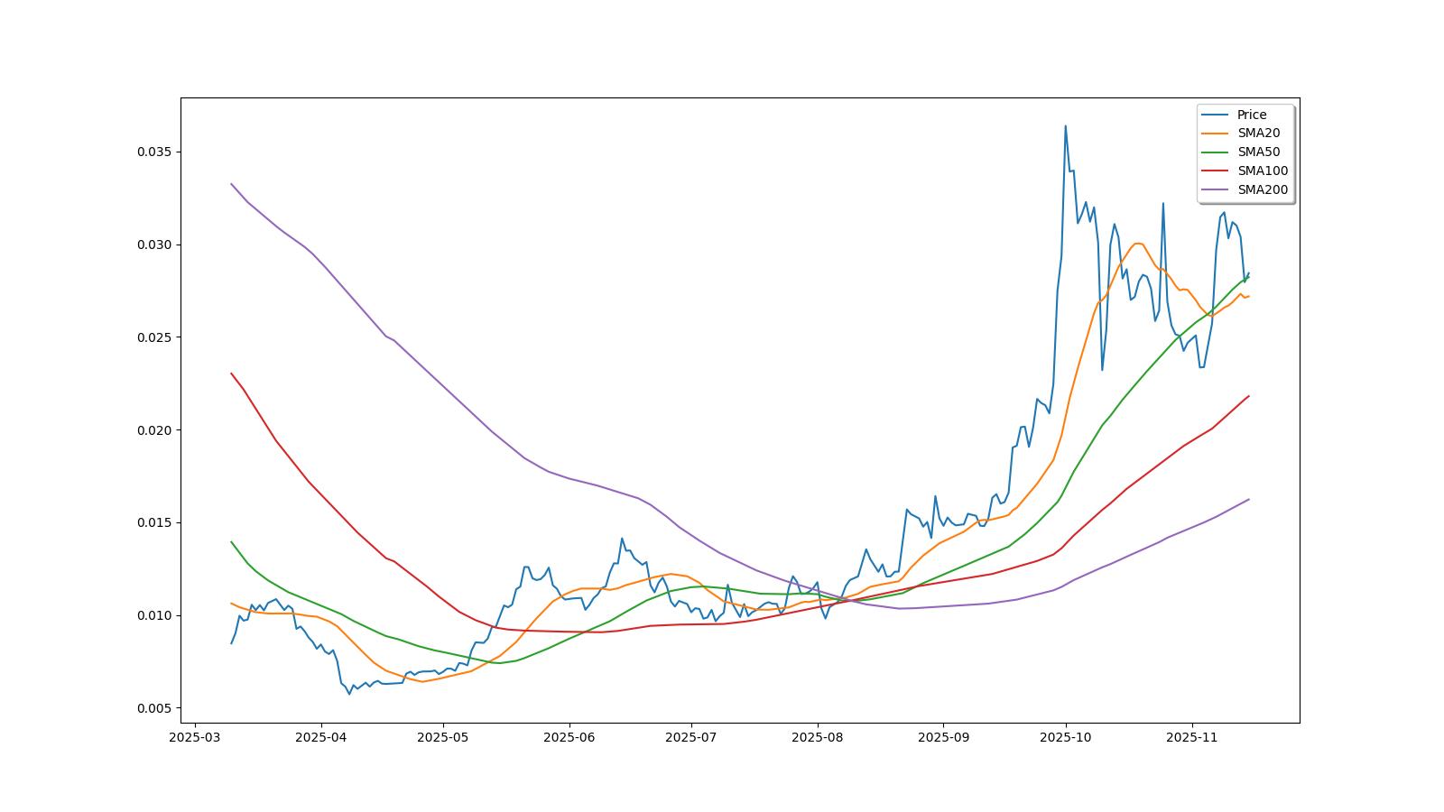 Media Licensing Token Simple Moving Averages
