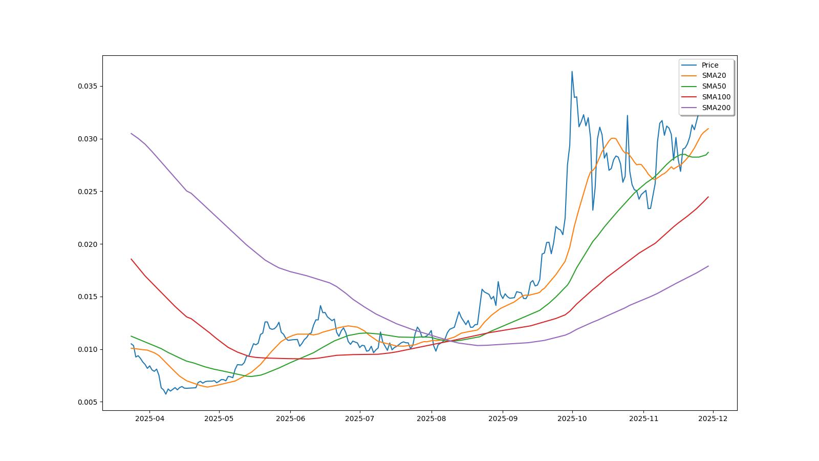 Media Licensing Token Simple Moving Averages