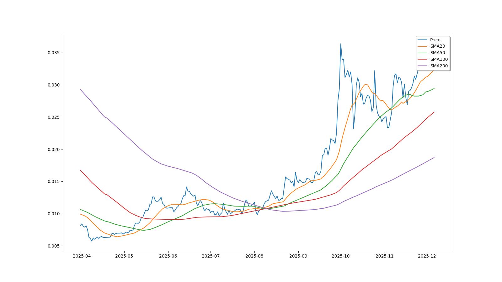 Media Licensing Token Simple Moving Averages