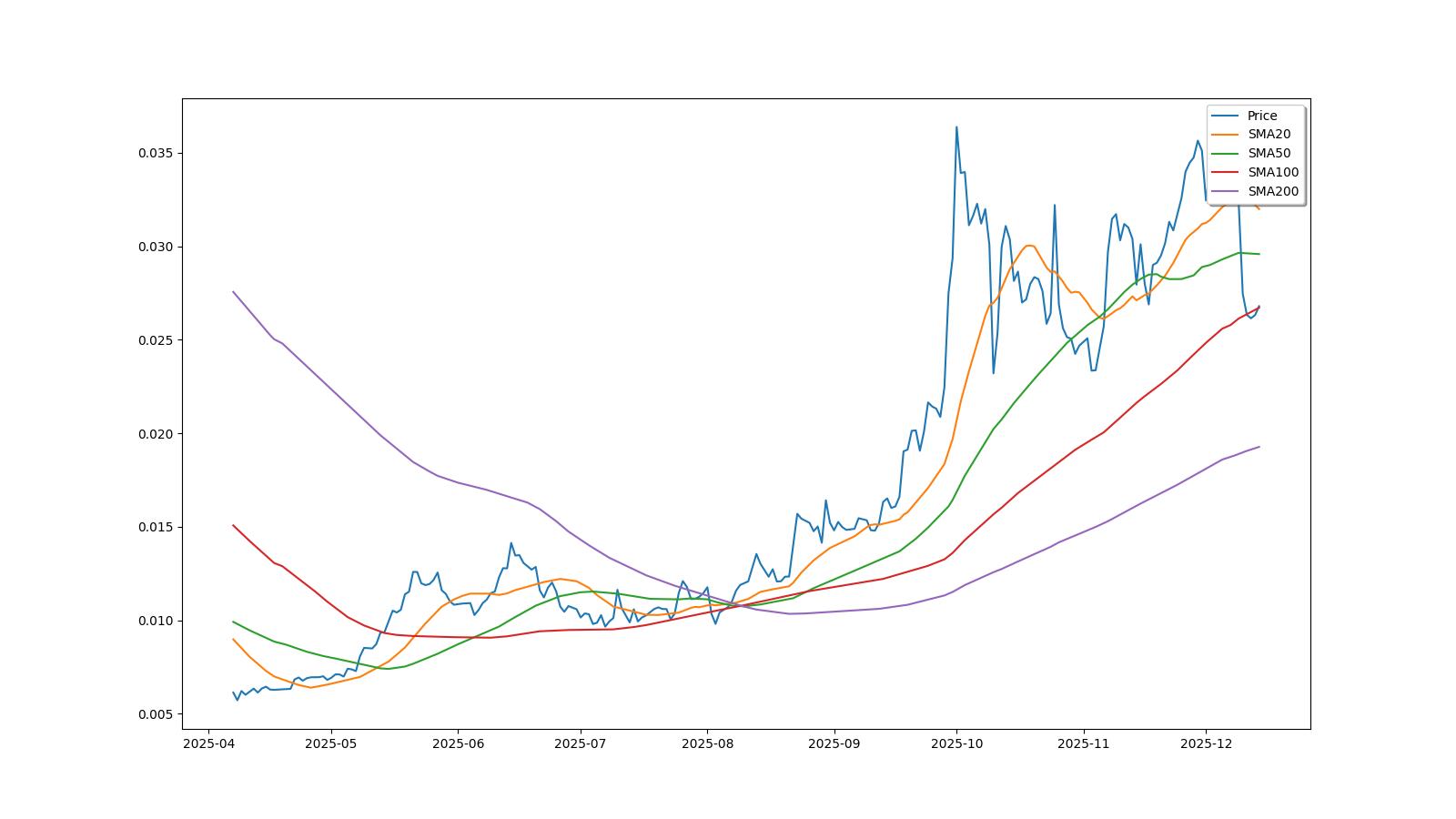 Media Licensing Token Simple Moving Averages