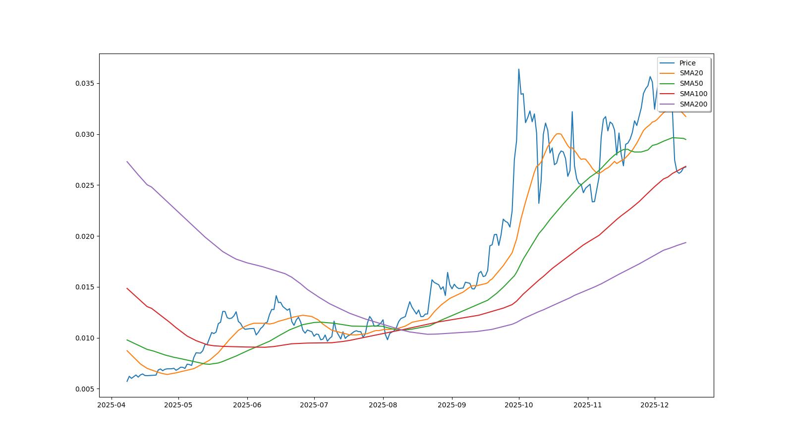 Media Licensing Token Simple Moving Averages