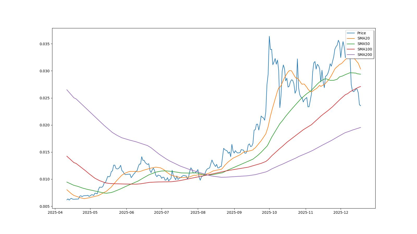 Media Licensing Token Simple Moving Averages