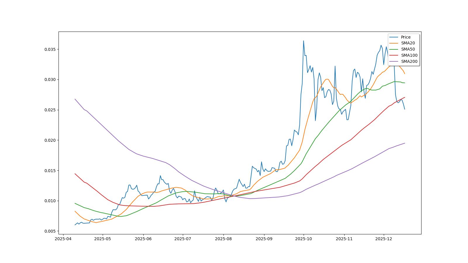 Media Licensing Token Simple Moving Averages
