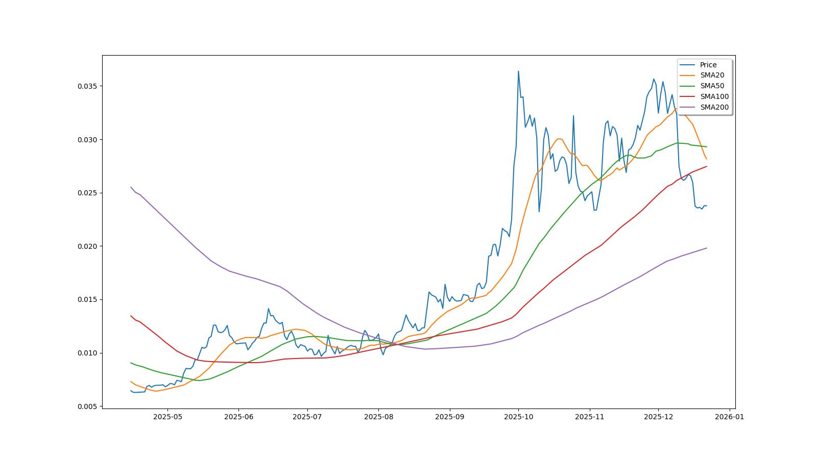Media Licensing Token Simple Moving Averages