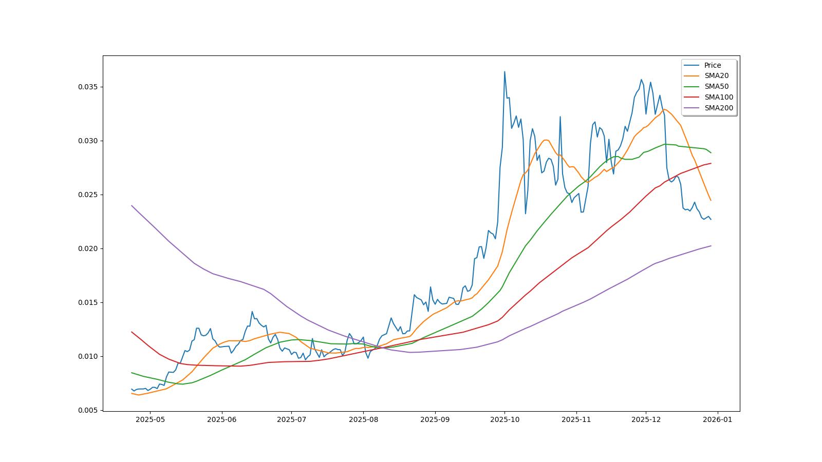 Media Licensing Token Simple Moving Averages
